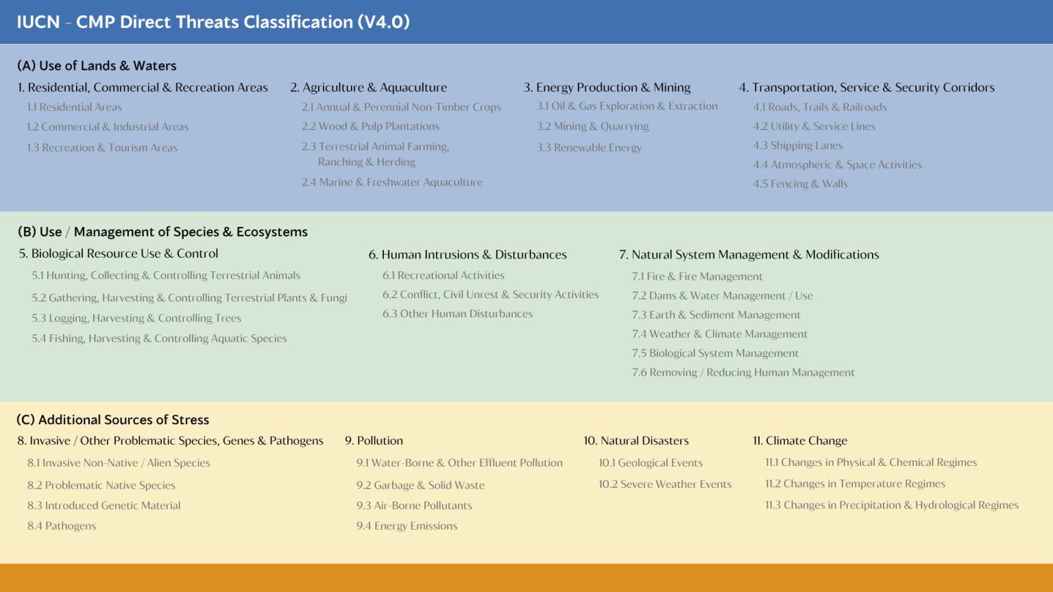 IUCN - CMP Direct Threats Classification Version 4.0 - conservationstandards.org