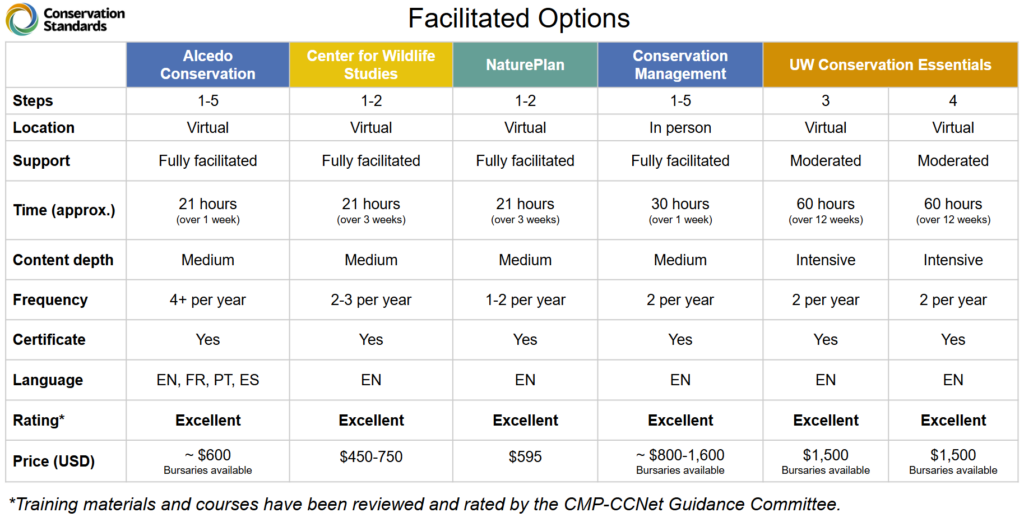 Support for learning the Conservation Standards