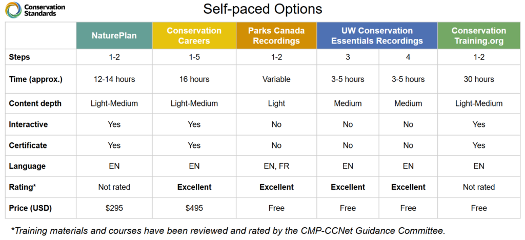 Support for learning the Conservation Standards